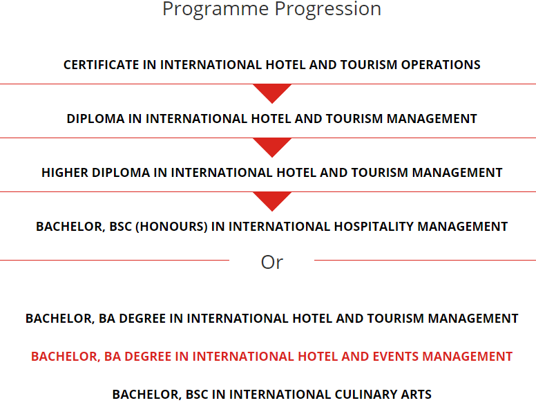 Bachelor, BA Degree in International Hotel and Events Management ...