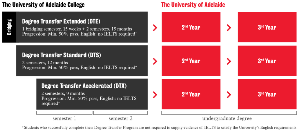 Pathway of Biology - Degree Transfer - Study Abroad Application ...